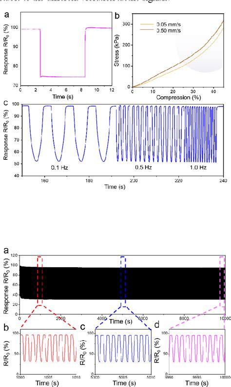 Figure 1 From Skin Inspired Modulus Gradient Porous Conductive