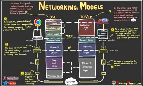 Mohit Yadav On Linkedin Networking Osi Tcpip Network
