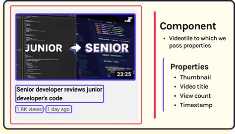 An Introduction To React Component Props