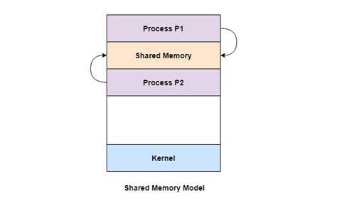 Shared Memory Model Of Process Communication