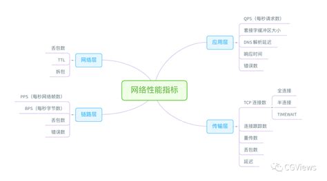 总结篇：性能问题分析及优化的一般方法，工具速查 性能问题排查的基本方法和工具 csdn博客