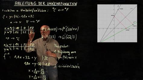 Ableitung Der Umkehrfunktion Erklärt Inkl Übungen