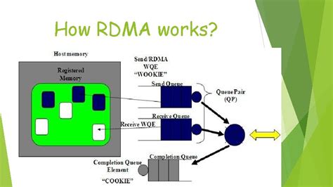 Brief Introduction Of Rdma Remote Direct Memory Access