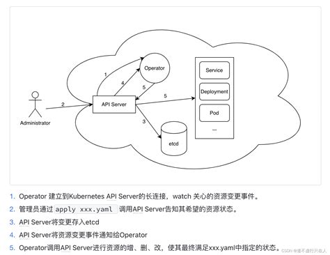 Kubernetes Operator Csdn博客