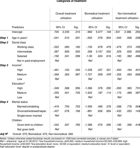 Hierarchical Multiple Regression Analyses Of Predictors Of Overall