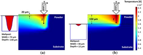 Fe Model Predicted Temperature Distribution In Lpbf Process With Download Scientific Diagram