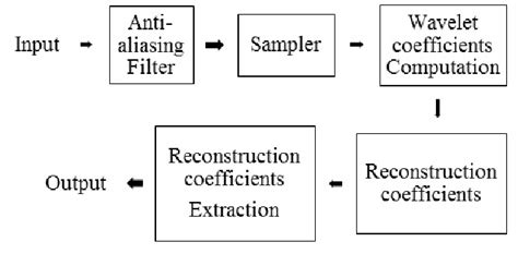 Block Diagram Showing The Discrete Wavelet Transform Download Scientific Diagram