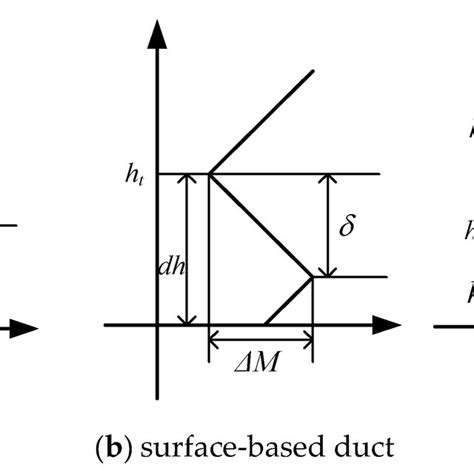 Modified Refractive Index Profiles Of Lower Atmospheric Ducts Here Ht Download Scientific