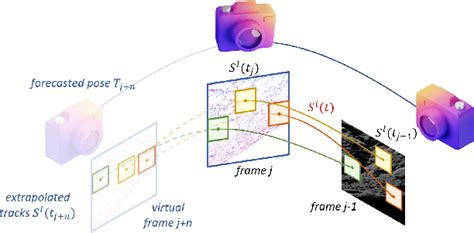 Figure 3 From Deep Visual Odometry With Events And Frames Semantic Scholar