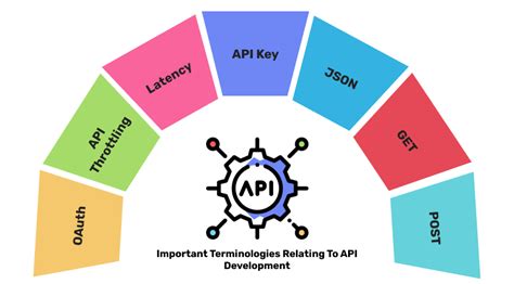 the ultimate guide to api development practices