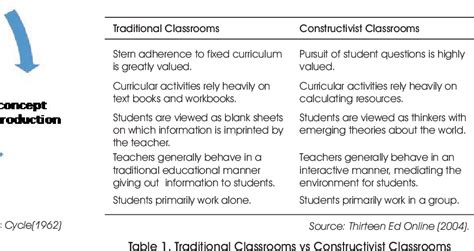 Constructivist Classroom