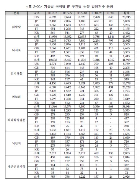뇌연구 기술별 국적별 If 구간별 논문 발행건수 동향 Bric