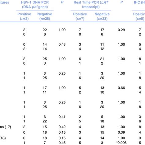 Evaluation Of Amplification And Quantification Of Lat Transcript In