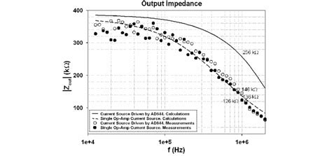 Plots Of The Output Impedance Measurements And Calculations For Each Download Scientific