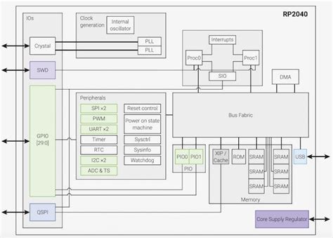 การพัฒนาเฟิร์มแวร์สำหรับ Rp2040 ด้วยภาษา Cc ตอน 2 Dual Core Blink