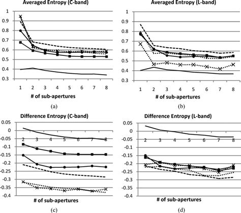 The Averaged Entropy And Difference Entropy Of Six Representative Download Scientific Diagram
