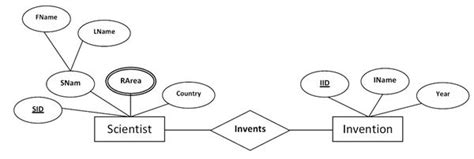 Er Diagram To Relational Schema Exercises