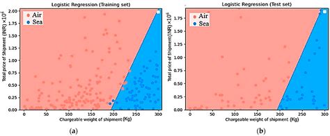 Logistics Free Full Text International Transportation Mode Selection Through Total Logistics