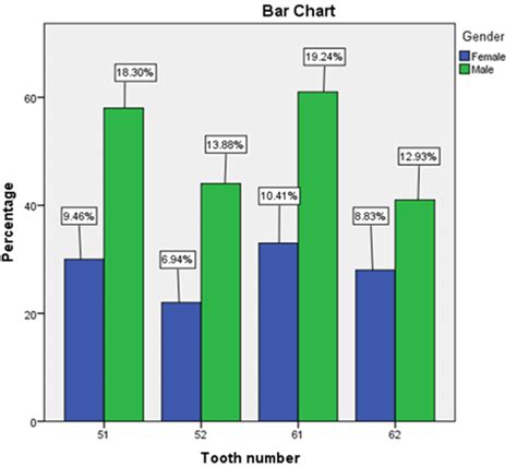 Bargraph Depicting The Correlation Of Gender Of Patients Treated And Download Scientific