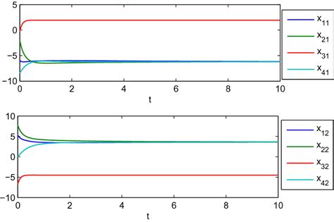 Cluster Consensus Evolution Of Four Single Integrator Agents Download Scientific Diagram