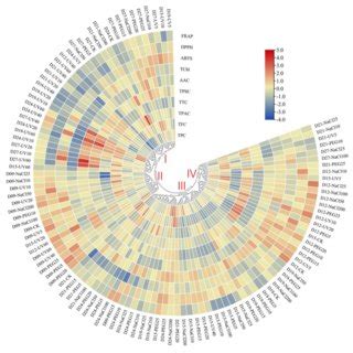 Heatmap Hierarchical Clustering Analysis HHCA Of The Various
