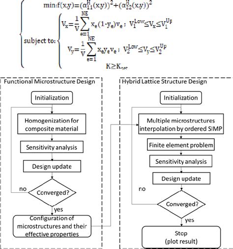 Figure 1 From Topology Optimization For Design Of Hybrid Lattice