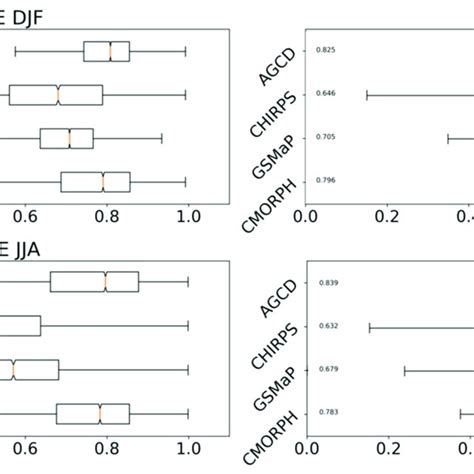 Boxplots Showing The Distribution Of The Kling Gupta Efficiency Kge
