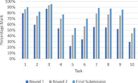 Figure 1 From Promoting Early Engagement With Programming Assignments