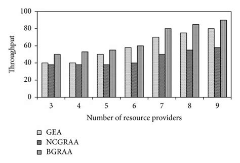 Comparison Of Throughput In Different Algorithms Download Scientific