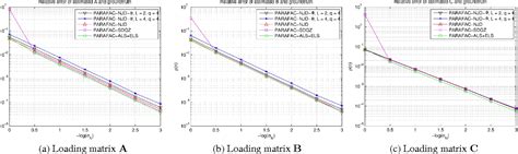 Figure 1 From Parallelizable Parafac Decomposition Of 3 Way Tensors