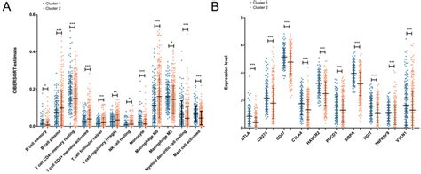 Association Between Different Subtypes With Tumor Immune Download Scientific Diagram