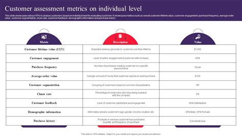 Customer Assessment Metrics On Individual Level Drafting Customer