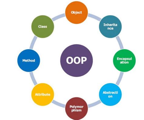 Advantages Of Object Oriented Programming Oop And Its Concepts