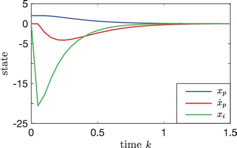 Figure 1 From Contraction Analysis Of Discrete Time Stochastic Systems Semantic Scholar