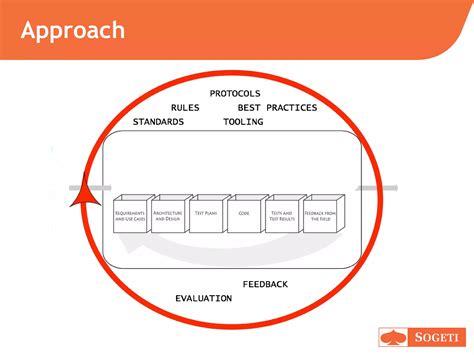 Php And The Secure Development Lifecycle Ppt