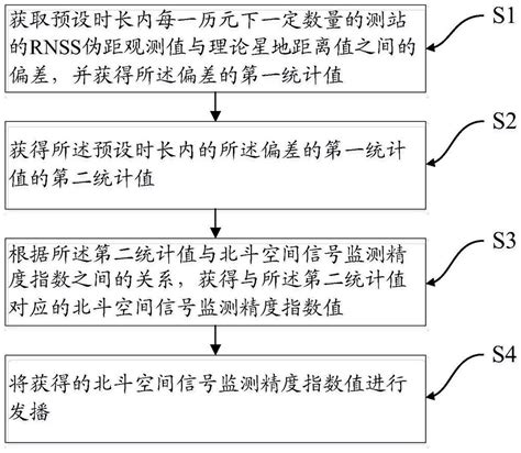 Beidou Space Signal Monitoring Precision Parameter Resolving Method Eureka Patsnap
