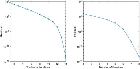 The Residual Versus The Number Of Iterations In The Case Download Scientific Diagram