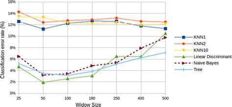 Classification Error Rate For Different Classifiers Download