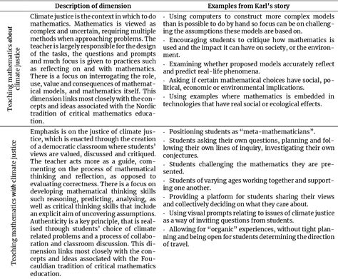 Table 1 From Conceptualising One Mathematics Teachers Process Of Becoming In Relation To