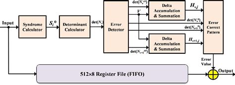 Figure 1 From Two Mode Reedsolomon Decoder Using A Simplified Step By