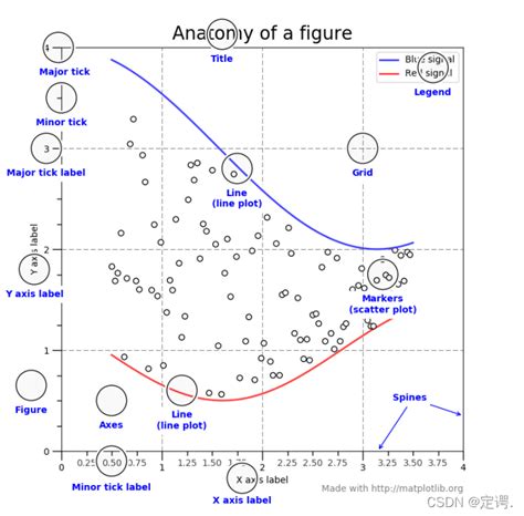 Matplotlib学习第一回：matplotlib初相识103 初识matplotlib Csdn博客