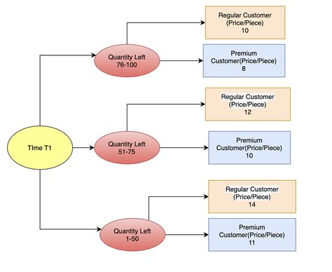 Rule Engine — Drools How To Configure Stateful Session By Naman Singla Medium