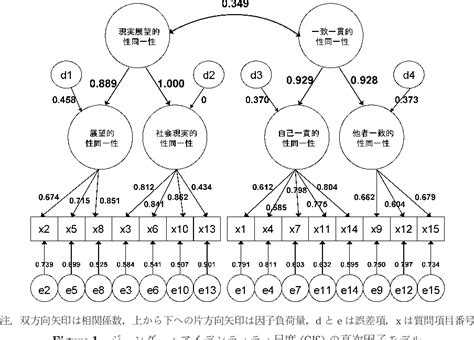 Figure 1 From Development Of Gender Identity Scale Semantic Scholar