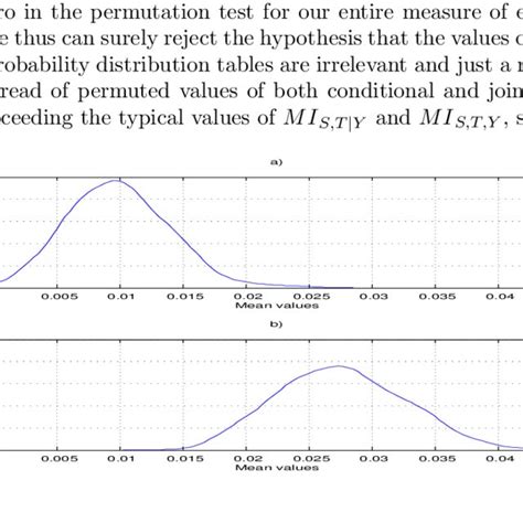 kernel density approximation of the average values of m i s t y and m