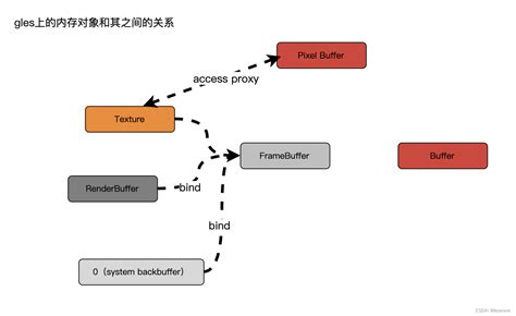 从gles，vulkan到metal（二） 同步和内存vulkan Metal Csdn博客