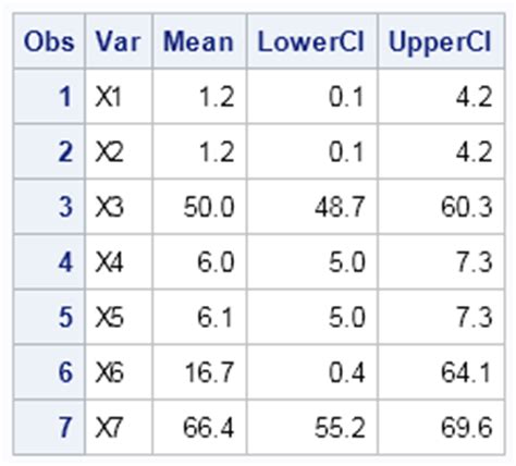 Custom Confidence Intervals Graphically Speaking