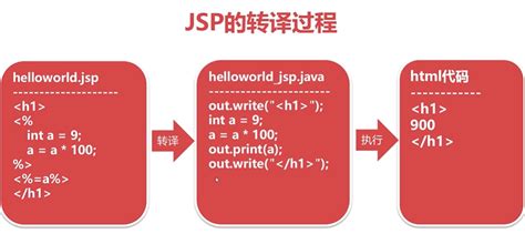 javaweb入门 3 jsp入门 《javaweb》 极客文档