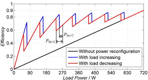 The Efficiency Comparison Of Different Number Modules Of The