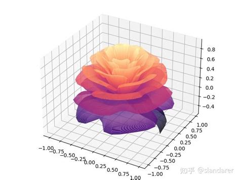 Matlab 情人节来绘制更立体的玫瑰花吧 知乎