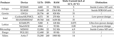 the resource of 10 different fpgas download scientific diagram